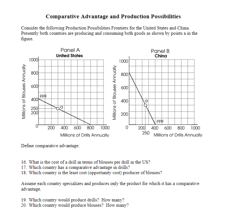 Solved Comparative Advantage and Production Possibilities | Chegg.com