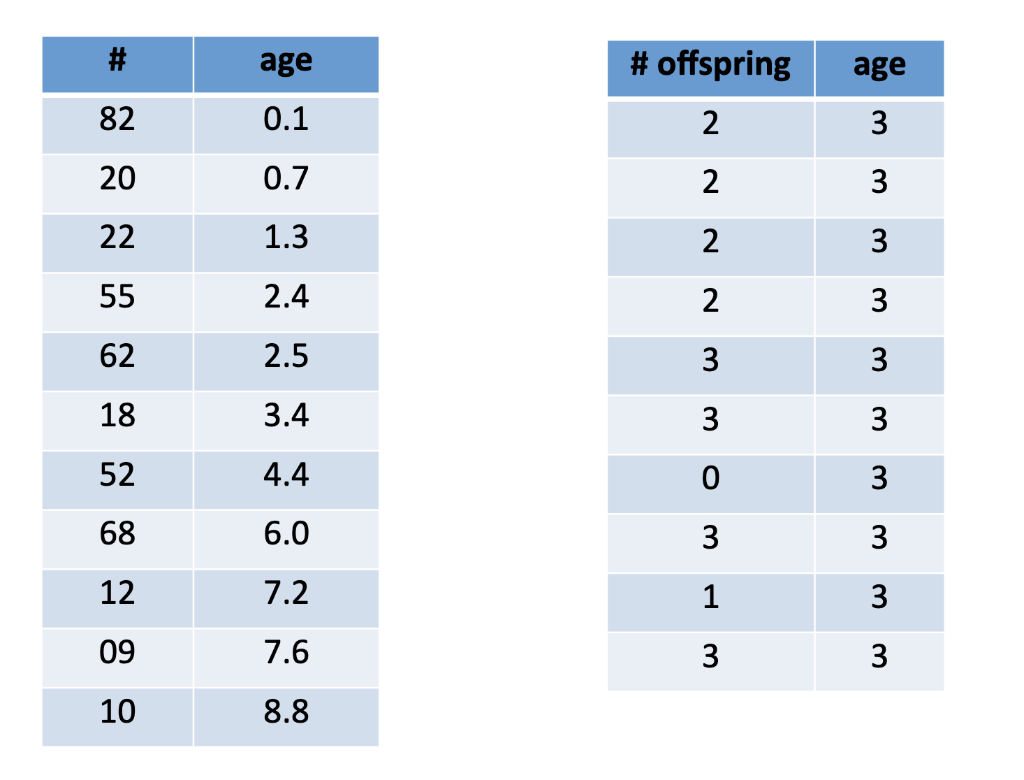 # age # offspring age 82 0.1 2 3 20 0.7 2 3 22 1.3 2 | Chegg.com