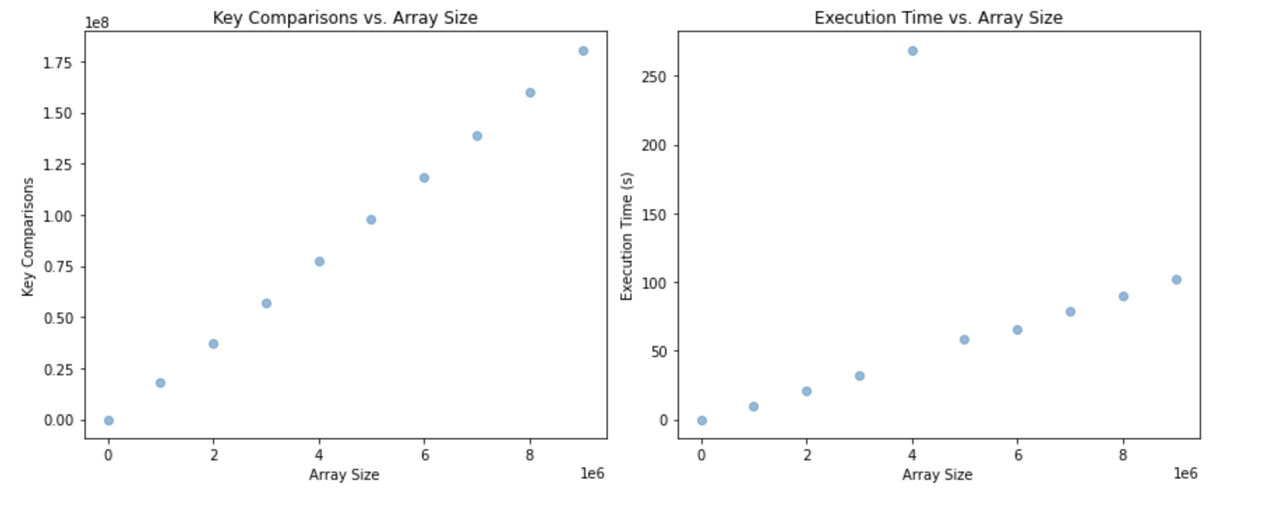 def compare_sorting_algorithms(datasets, S): results | Chegg.com
