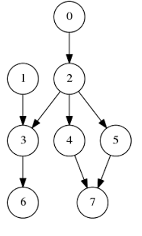 Solved Show the order of visit using DFS and BFS to traverse | Chegg.com