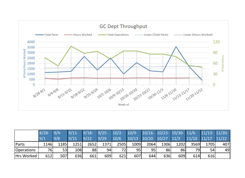 Solved Calculate the average weekly throughput for parts and | Chegg.com