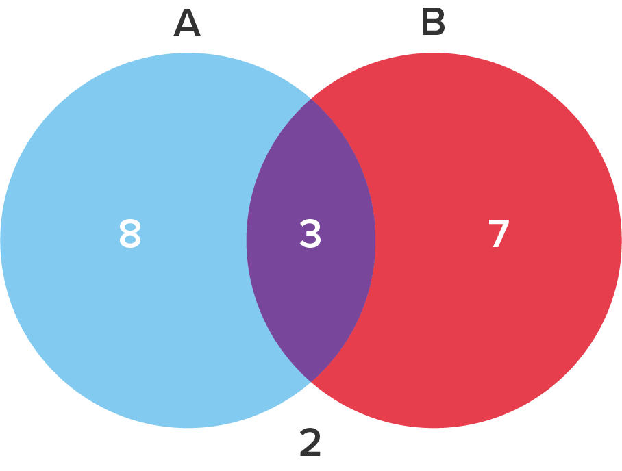 Solved Two sets A and B are shown in the Venn diagram below. | Chegg.com