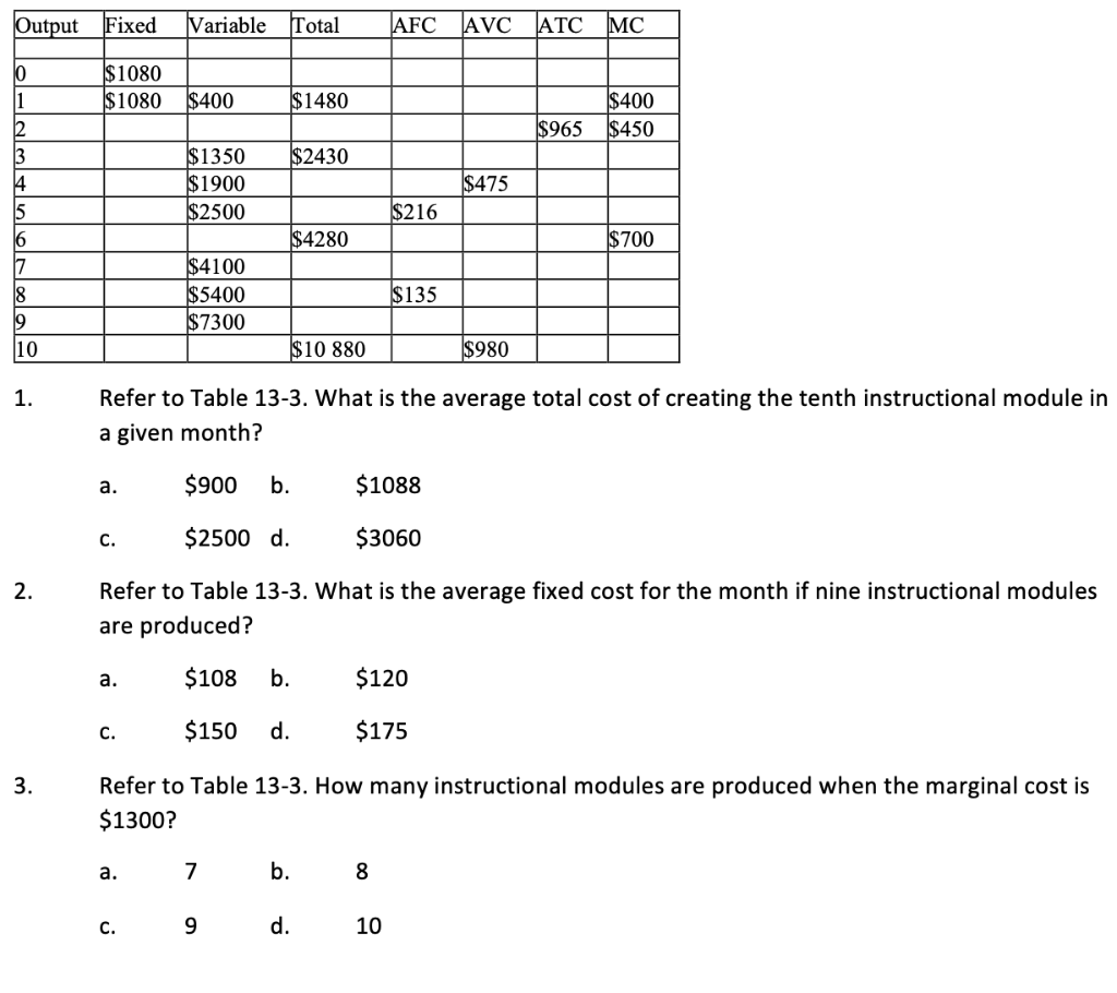 Solved Output Fixed Variable Total AFC AVC ATC MC $1080 $ | Chegg.com