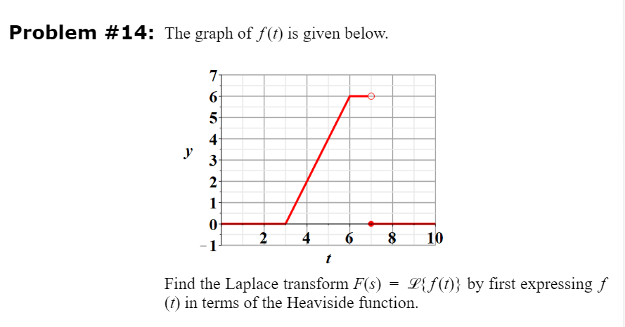 Solved Problem \# 14: The graph of f(t) is given below. Find | Chegg.com