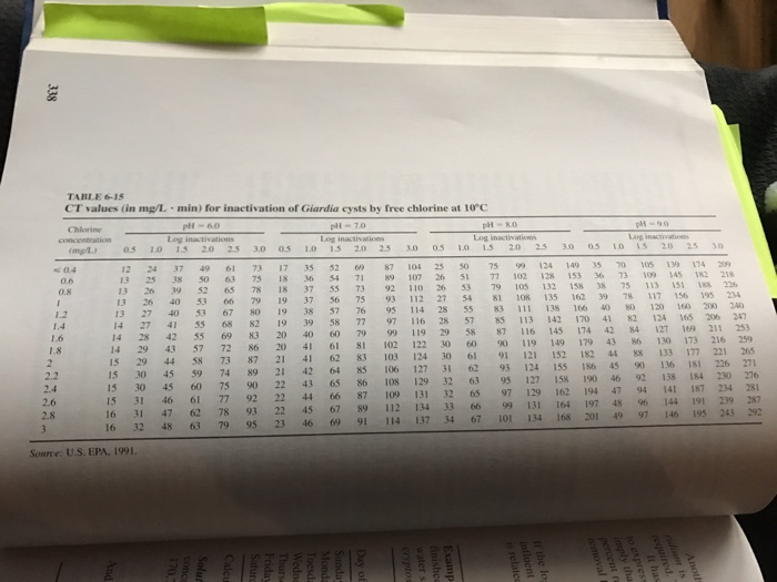 Solved In Table 6-15, detenmine the CT value and the | Chegg.com