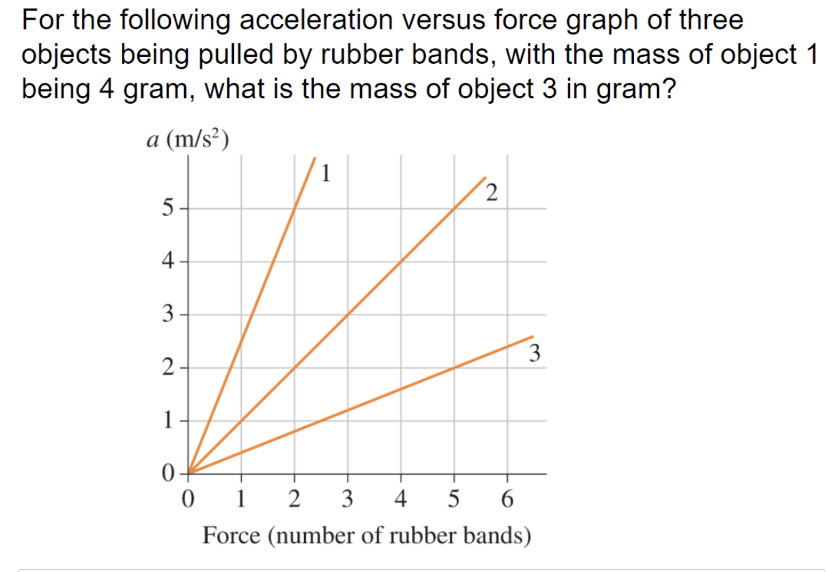 Solved For the following acceleration versus force graph of | Chegg.com