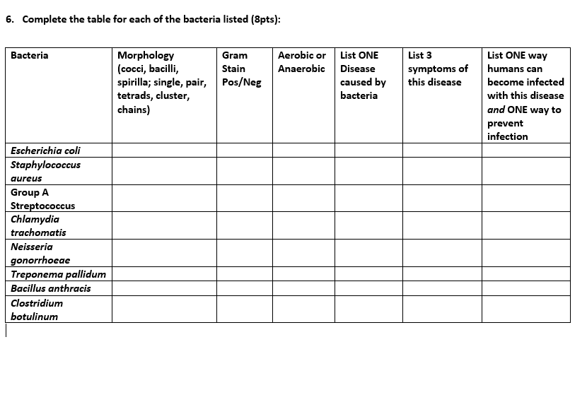 6. Complete the table for each of the bacteria listed | Chegg.com