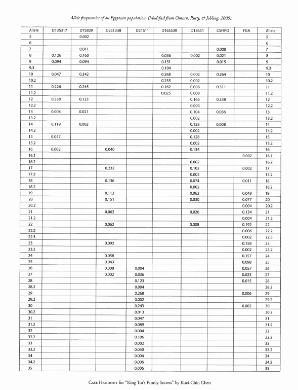 110 pts. Calculate the combined paternity index on | Chegg.com