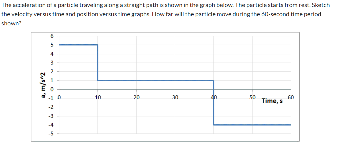 Solved The acceleration of a particle traveling along a | Chegg.com