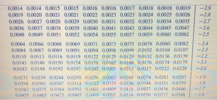 Solved Use a standard normal distribution table to obtain | Chegg.com