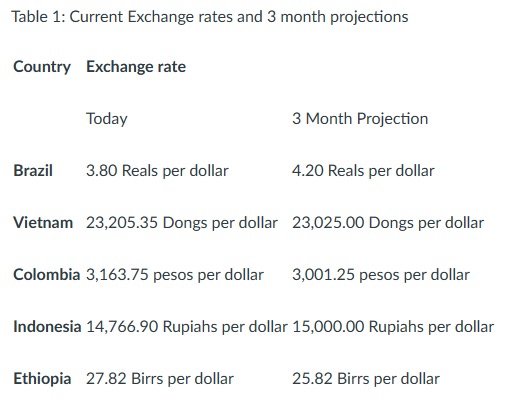 Solved You are currently employed in coffee trading company | Chegg.com