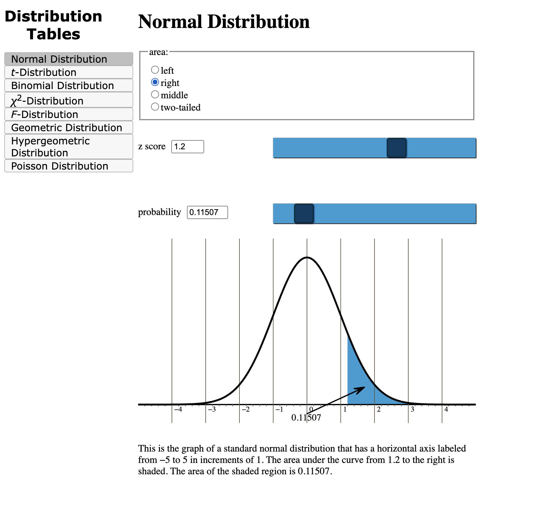 Solved Distribution Tables Normal Distribution z score This | Chegg.com