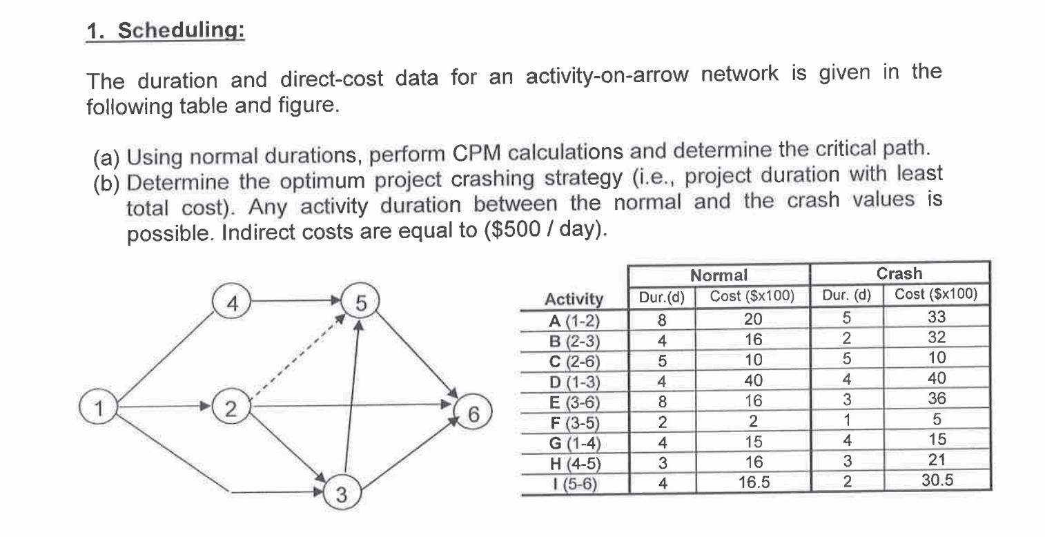 Solved Scheduling: The duration and direct-cost data for an | Chegg.com