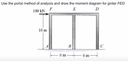 Solved Use the portal method of analysis and draw the moment | Chegg.com