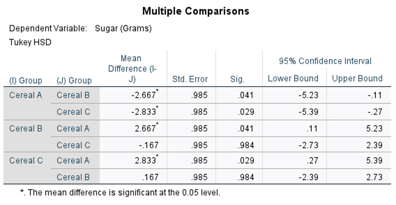Solved Multiple Comparisons Dependent Variable: Sugar | Chegg.com