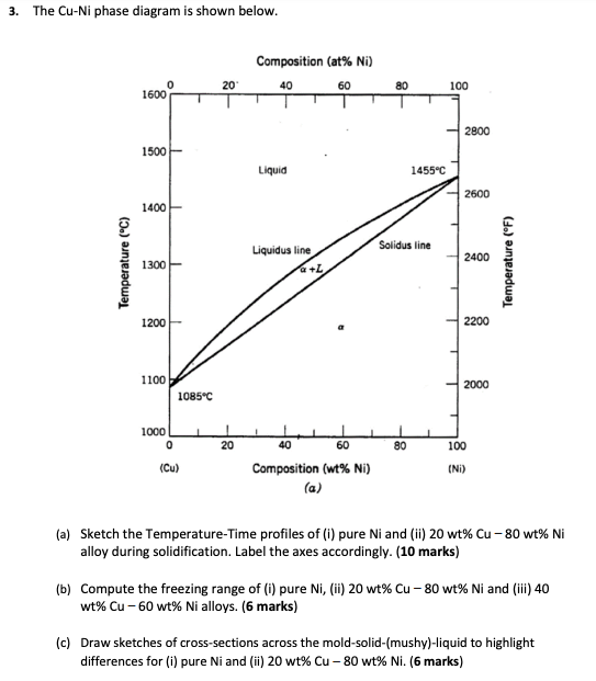 Solved 3. The Cu-Ni phase diagram is shown below. | Chegg.com