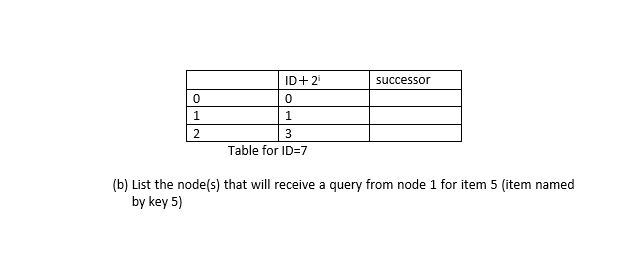 Solved Problem 2 Distributed Hash Tables (20 pts) There is a | Chegg.com