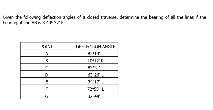 Solved Given the following deflection angles of a closed | Chegg.com
