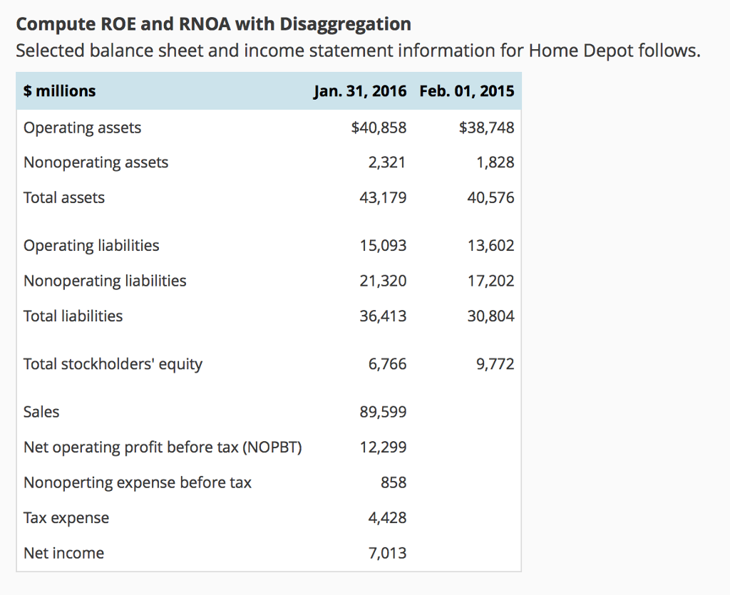 Solved Compute ROE and RNOA with Disaggregation Selected | Chegg.com