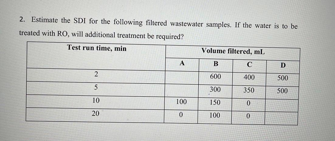 Solved 2. Estimate the SDI for the following filtered | Chegg.com