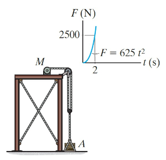 Solved The force of the motor M on the cable is shown in the | Chegg.com