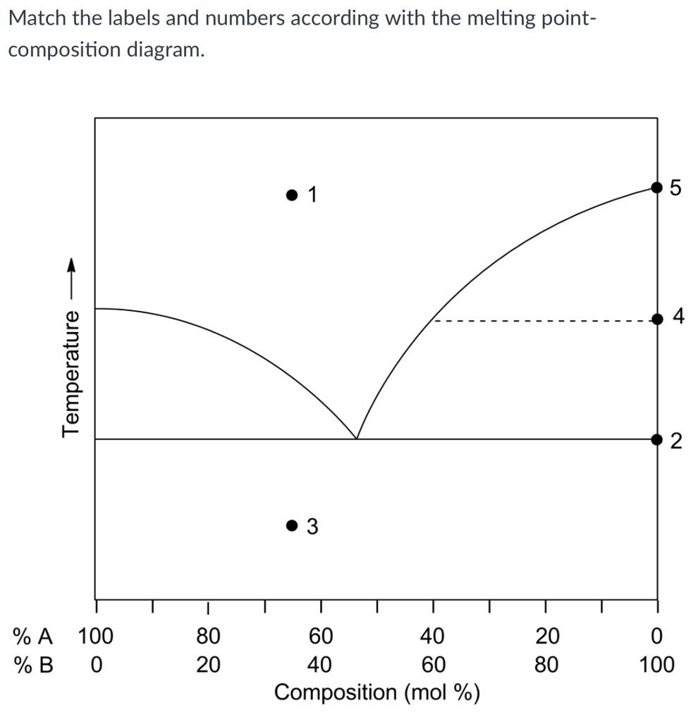 Solved 1. In the presence of impurities, the melting point | Chegg.com