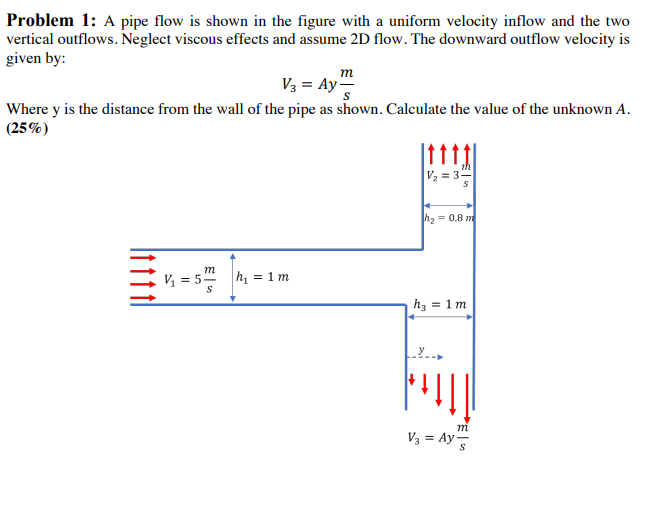 Solved Problem 1: A pipe flow is shown in the figure with a | Chegg.com