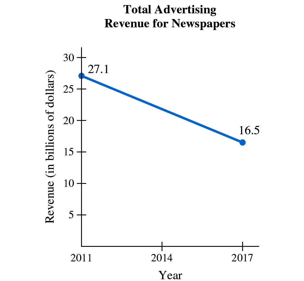 Solved Newspaper Advertising Revenue The graph shows a | Chegg.com