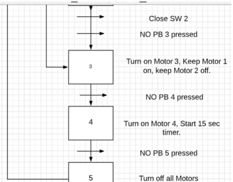 PLEASE WRITE A LADDER LOGIC PROGRAM FOR THE SSC CHART | Chegg.com