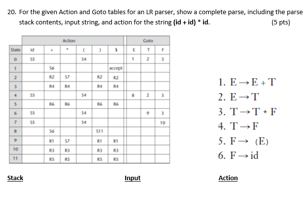 Solved 20. For the given Action and Goto tables for an LR | Chegg.com