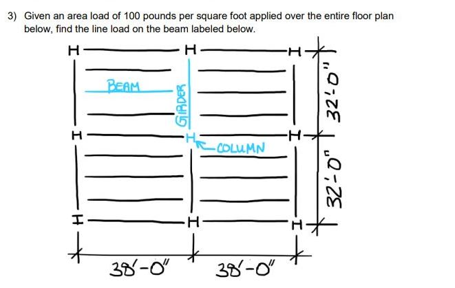Solved 3) Given an area load of 100 pounds per square foot | Chegg.com