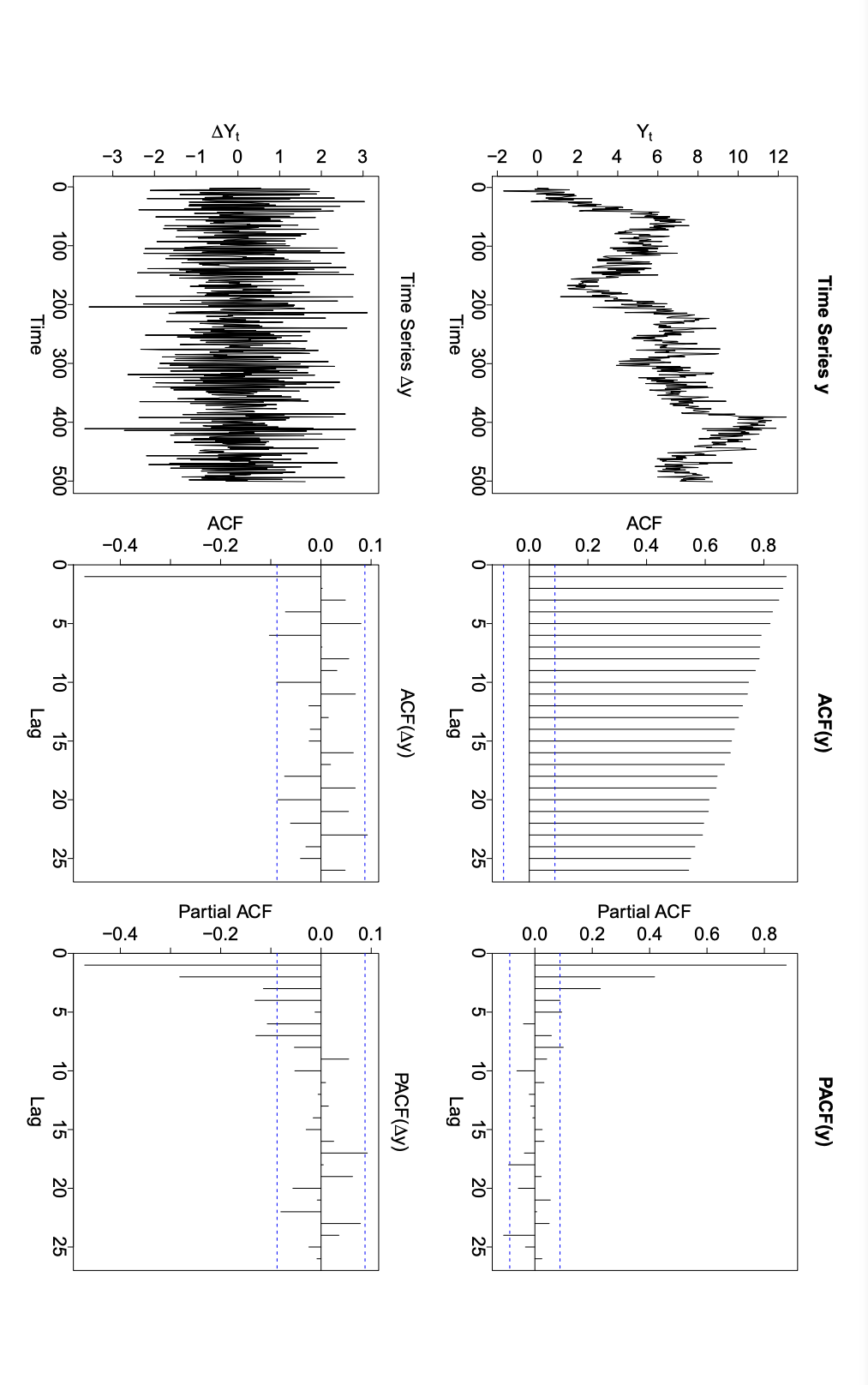 Solved The figures below show time series plots, ACF plots, | Chegg.com Solved The figures below show time series plots, ACF plots, | Chegg.com