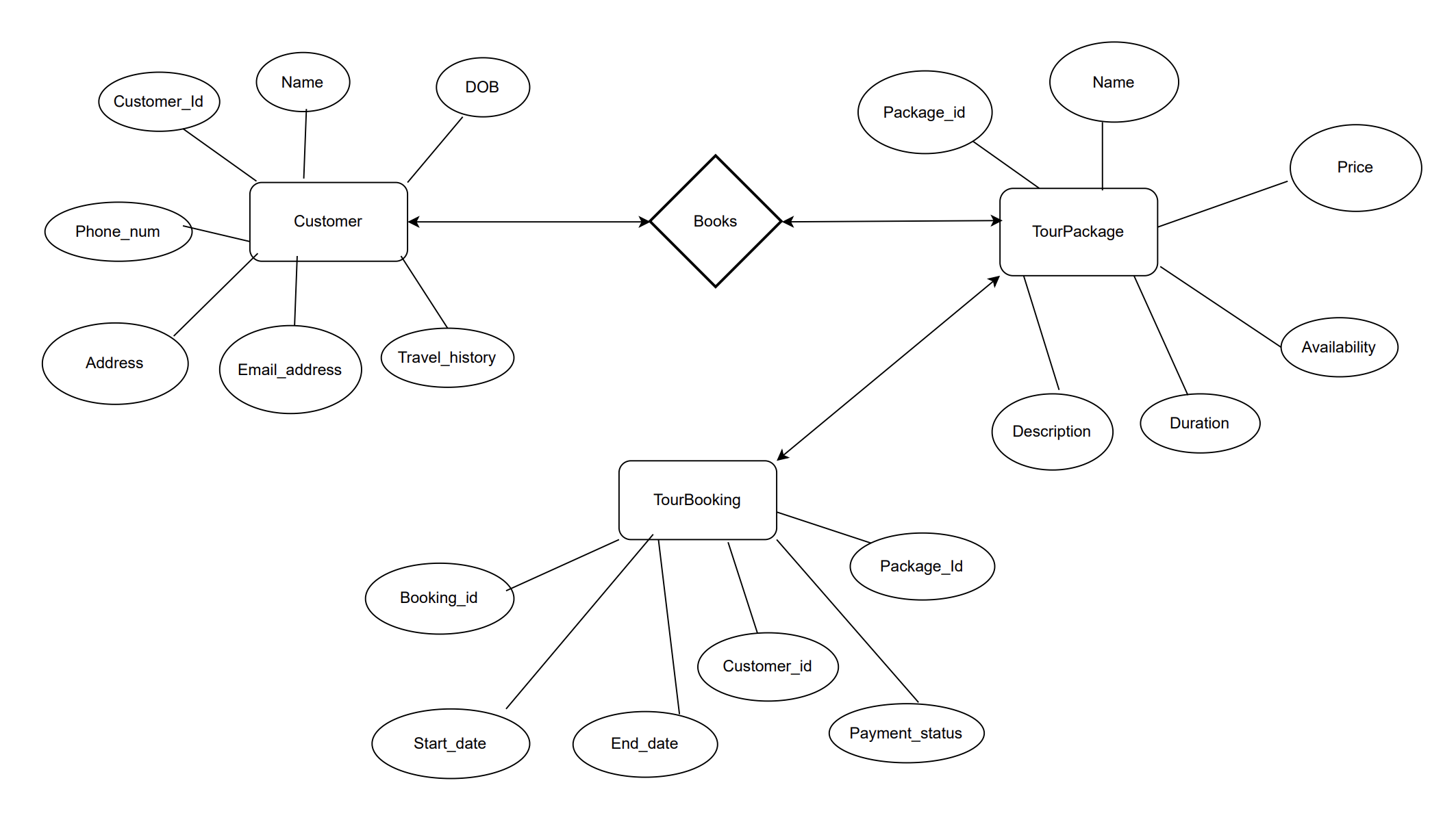 Solved The database system is designed for a traveling | Chegg.com