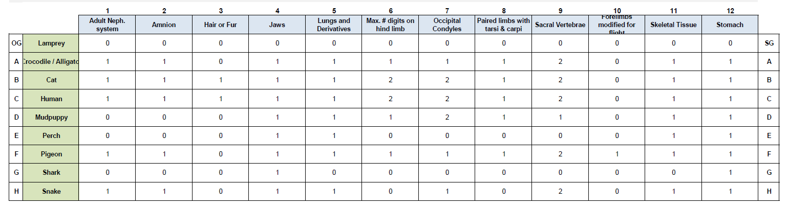 Solved Using the given matrix, complete the cladogram, using | Chegg.com