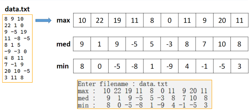 Solved The file data.txt contains 3 integers per line and | Chegg.com