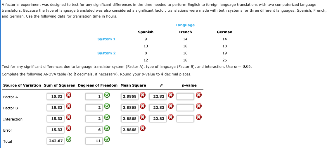 Solved A factorial experiment was designed to test for any | Chegg.com