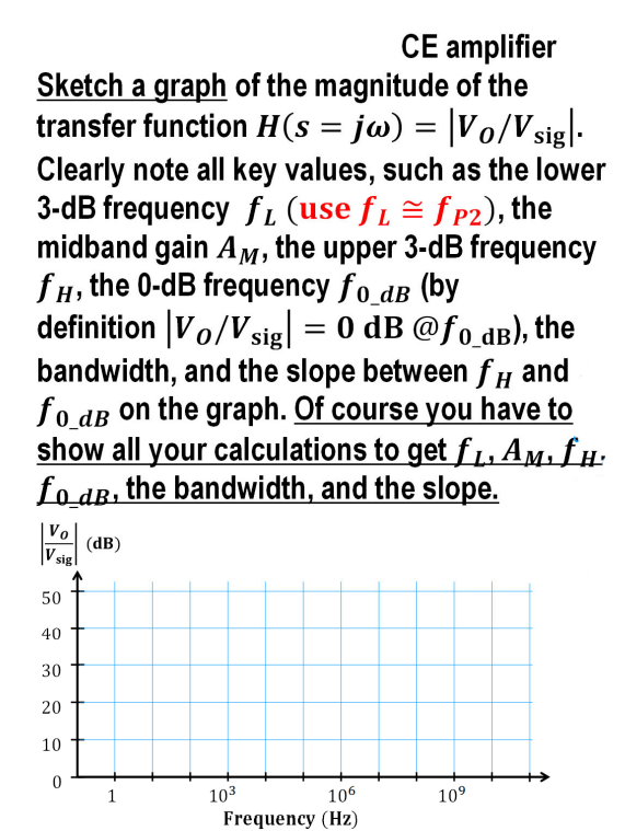 Solved = CE amplifier Sketch a graph of the magnitude of the | Chegg.com