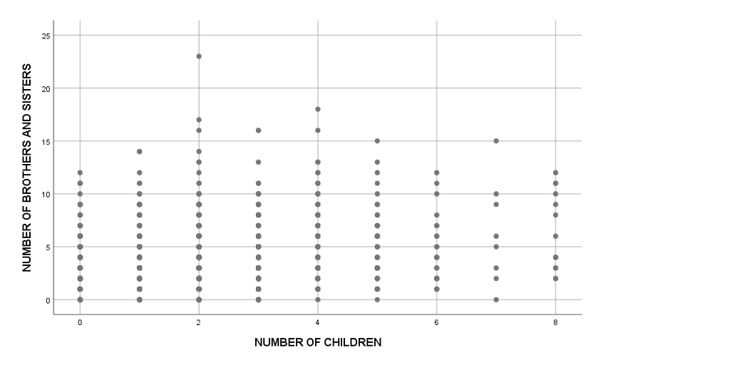 Solved Explore the relationship between the number of | Chegg.com