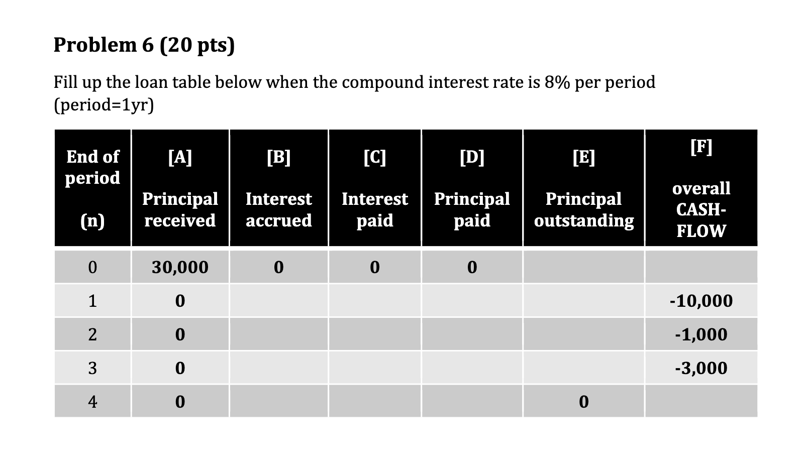 Solved Fill up the loan table below when the compound | Chegg.com