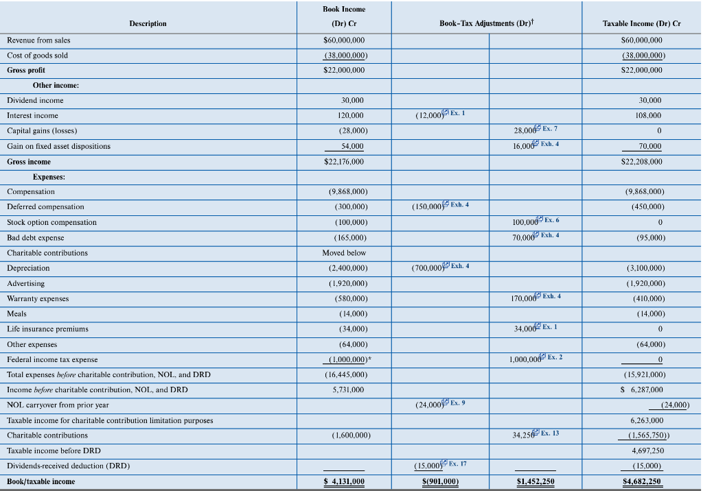 a. Current tax provision (benefit) and the | Chegg.com