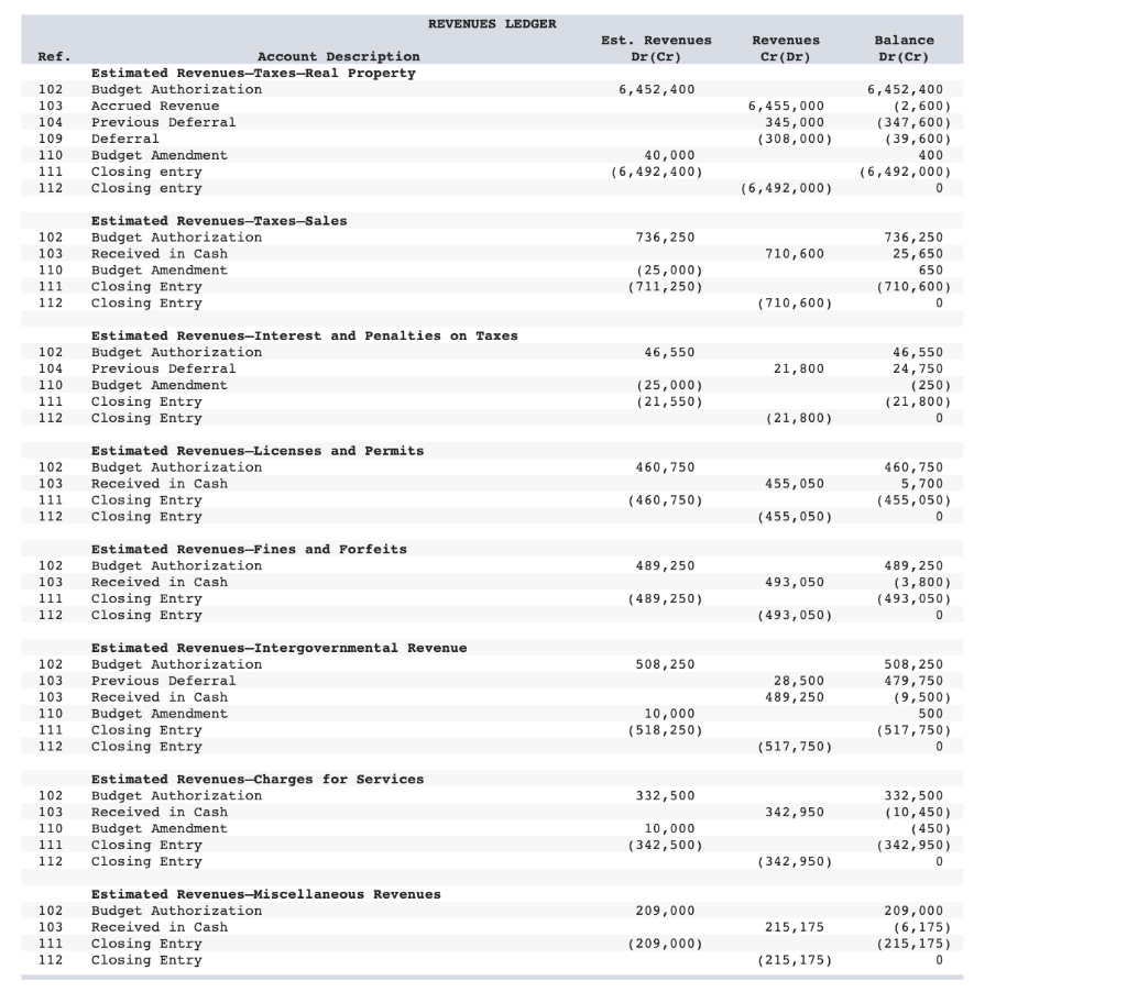 The beginning-of-the-year fund balance was $158,260. | Chegg.com