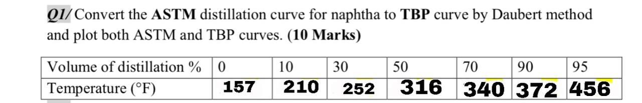 Solved Q1/ Convert the ASTM distillation curve for naphtha | Chegg.com