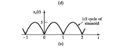Solved Find the trigonometric, alternative, and exponential | Chegg.com