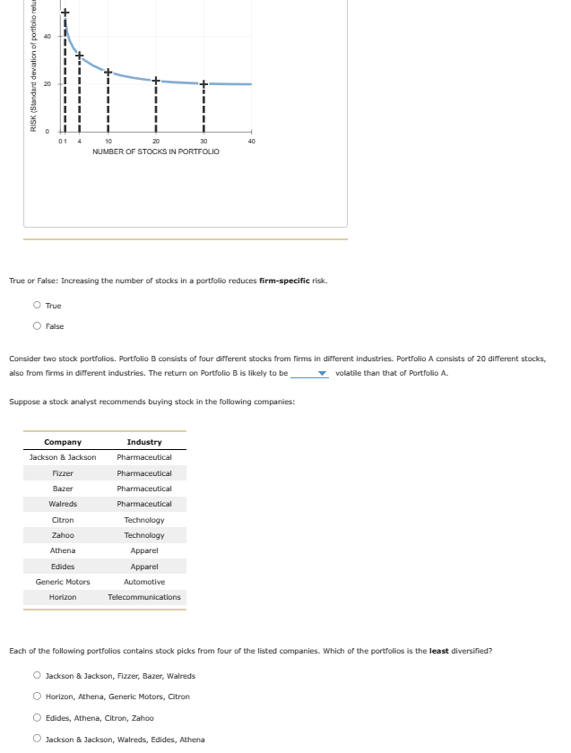 Solved 7. ﻿Diversification and riskThe following graph plots | Chegg.com