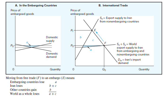 Draw a graph like Figure 12.3B. Initially the embargo | Chegg.com