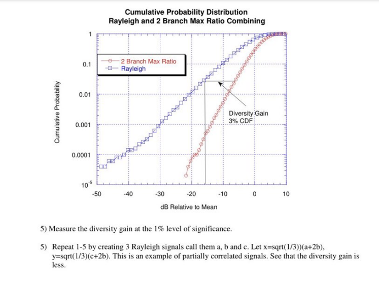1) Create a Rayleigh fading process the easy way. a. | Chegg.com