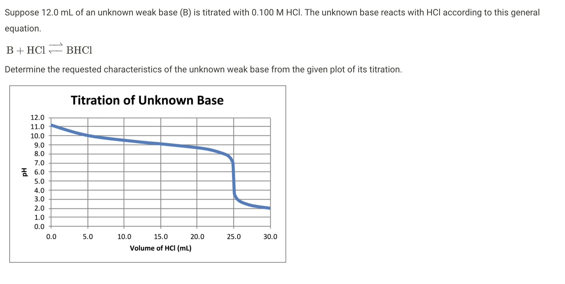 Solved Suppose 12.0 mL of an unknown weak base (B) is | Chegg.com