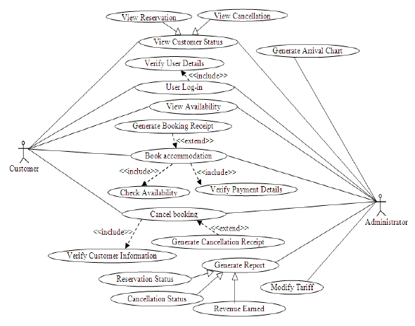Solved Draw detailed Activity Diagrams for Hostel Locator | Chegg.com