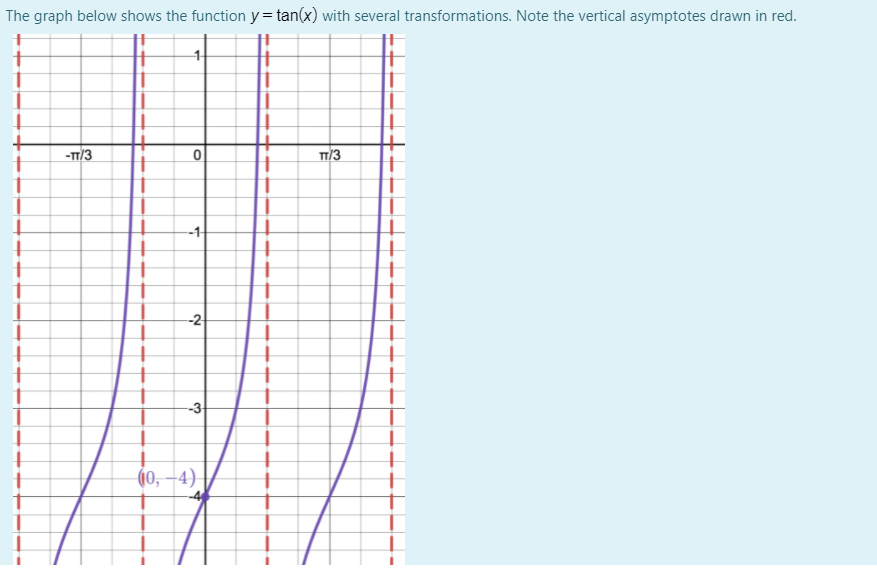 Solved The graph below shows the function y=tan(x) with | Chegg.com