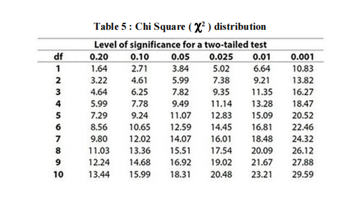Solved Based on the Chi Square distribution in Table 5, | Chegg.com